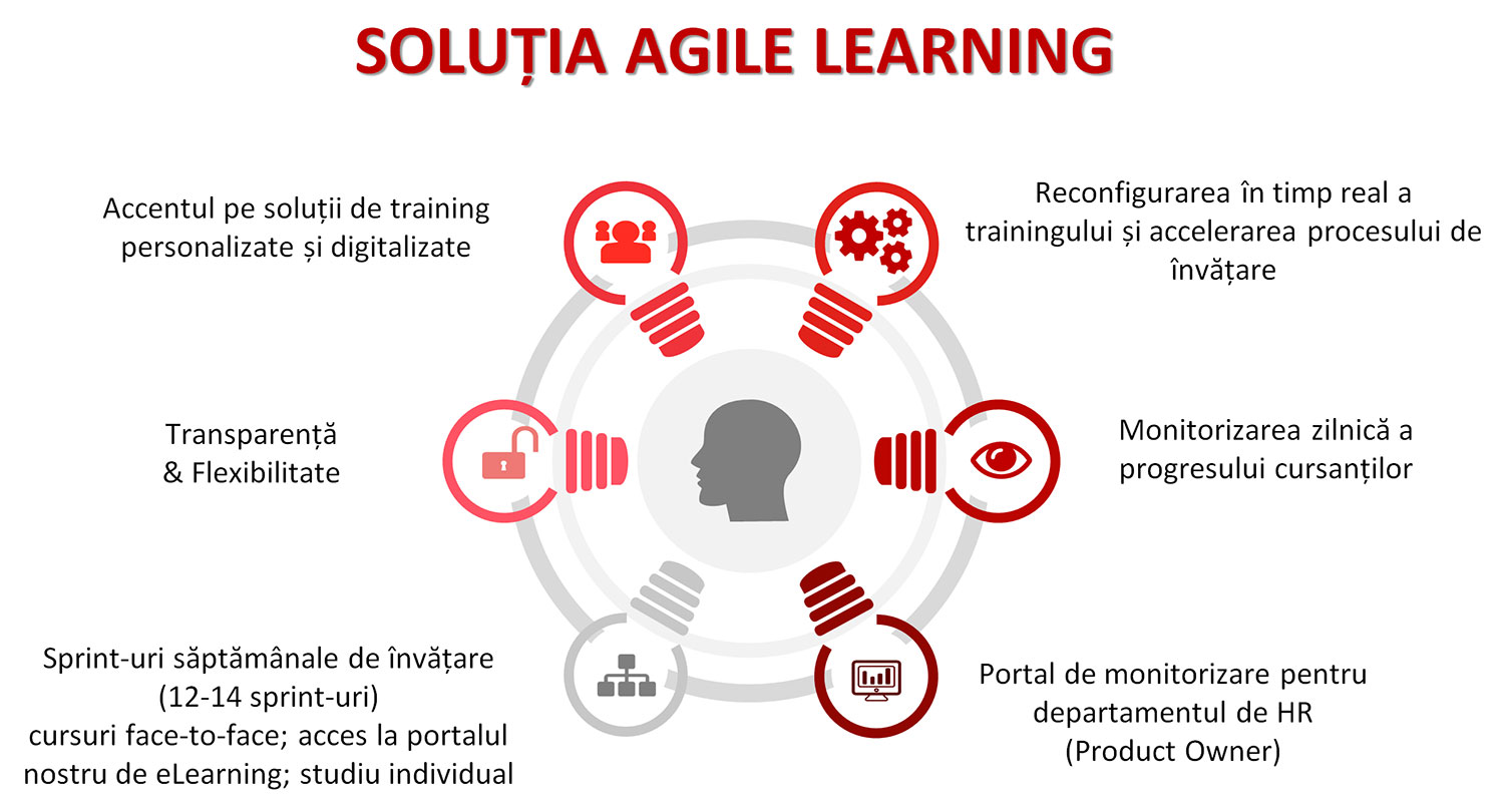 Agile Learning - Eucom