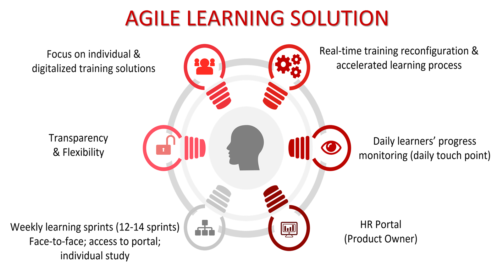 Agile Learning Eucom